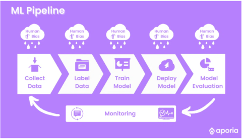 Understanding Bias & Fairness in Machine Learning - AI Infrastructure ...